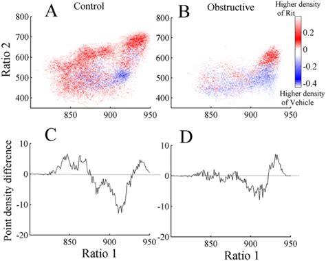 Chronic Upper Airway Obstruction Induces Abnormal Sleepwake Dynamics In Juvenile Rats Pmc