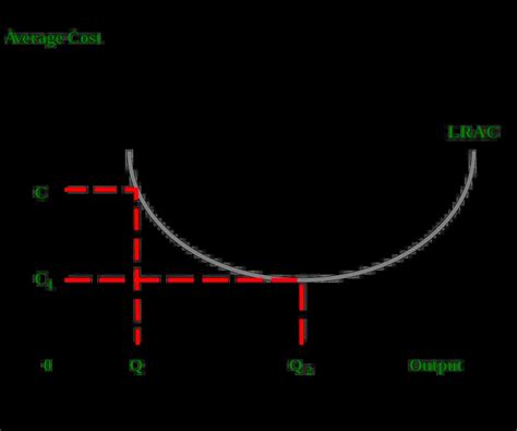 Economies Of Scale Definition And 8 Examples Boycewire