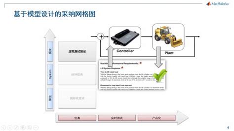 使用simulink进行基于模型的设计开发 视频 Matlab And Simulink