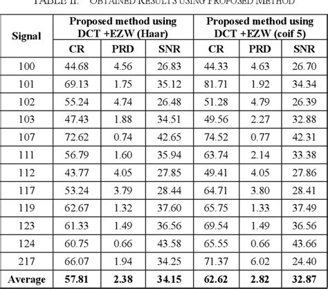 Table Ii From A Hybrid 2d Ecg Compression Algorithm Using Dct And