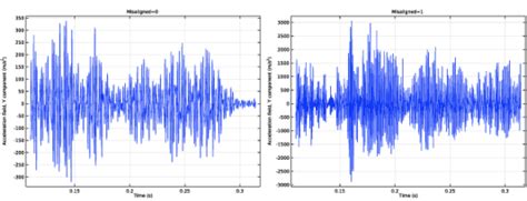 Shaft Vibration Due To Gear Rattle And Bearing Misalignment