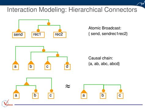 ppt verimag imag fr ~async bip bip powerpoint presentation