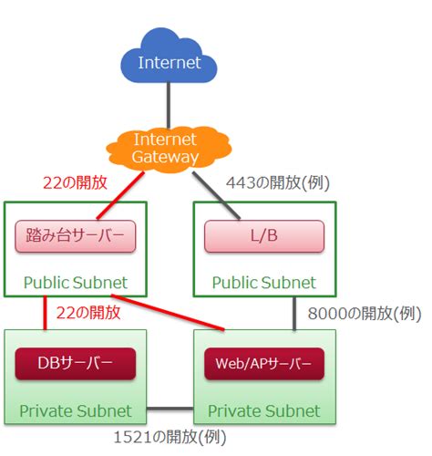 Pageantを使用した踏み台サーバー経由のssh Linux Qiita