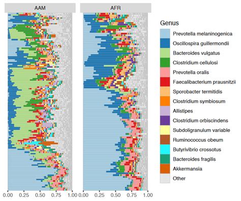 Microbiome Data Analysis And Visualization • Microviz
