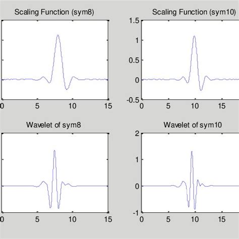 a scaling and wavelet functions of sym4 and sym6 download