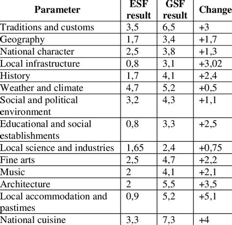 Degrees Of Familiarization Esf And Gsf Survey Results Compared Download Scientific Diagram