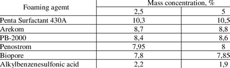 Hydrogen Index Of Solutions Of Foaming Agents Download Table