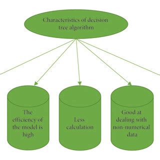 Advantages Of The Decision Tree Algorithm Download Scientific Diagram