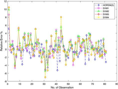 Relative Error Percentage For All Svm Models And Horsm 5 Over The