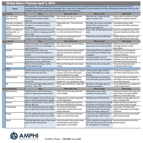 Disciplined Systematic Global Macro Views Global Macro Themes On One Page