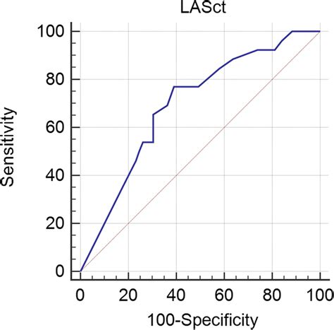 Receiver Operating Characteristic Roc Analysis For The Prognostic