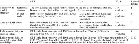 summary of the results absolute rms errors sensitivity to model