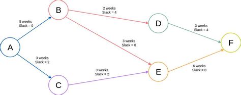 Streamline Your Project Planning With An Activity On Node Diagram Generator