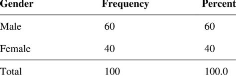 Frequency Distribution Of The Gender Download Scientific Diagram