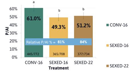 Ovulation Synchronization In Lactating Dairy Cows