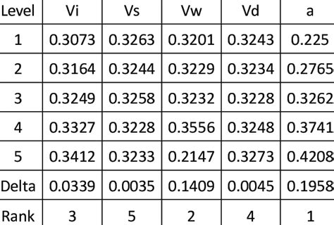 Response For Mean RESPONSE TABLE FOR MEAN Download Table Response For Mean RESPONSE TABLE FOR MEAN Download Table