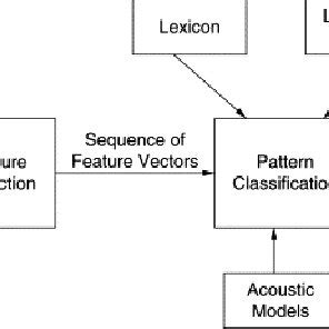 Schematic Diagram Of Speech Recognition Download Scientific Diagram