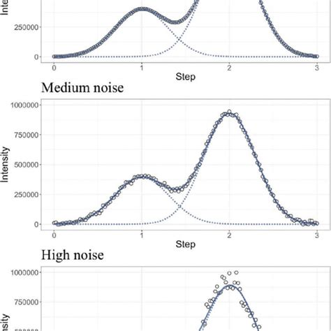 example of the fitting curve for the sets of synthetic data 1 at each