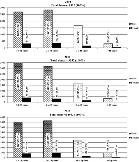 Age And Sex Distribution Of Blood Donors In Three Years Download Scientific Diagram