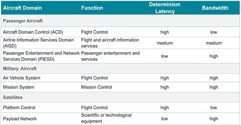 The Latest Ideas On Time Sensitive Networking For Aerospace Semiwiki