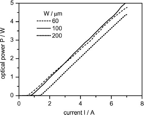 Cw Power Current Characteristics Of 1150 Nm Ba Diode Lasers With 4 Mm Download Scientific