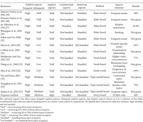 Table 1 From Fuzzy Aspect Based Opinion Classification System For