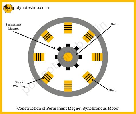 About Permanent Magnet Synchronous Motor Pmsm New Topic 2024 Poly Notes Hub