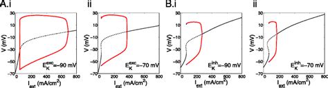 Bifurcation Diagrams Of Morris Lecar Neurons A Excitatory M L Neurons
