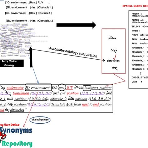 A Graphical View Of Arbitrary Natural Language Query To Sparql