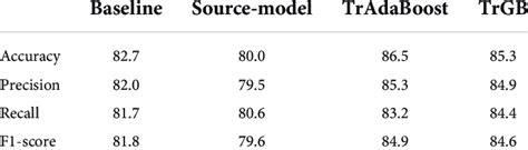 cn ad classification scores for the baselines source model