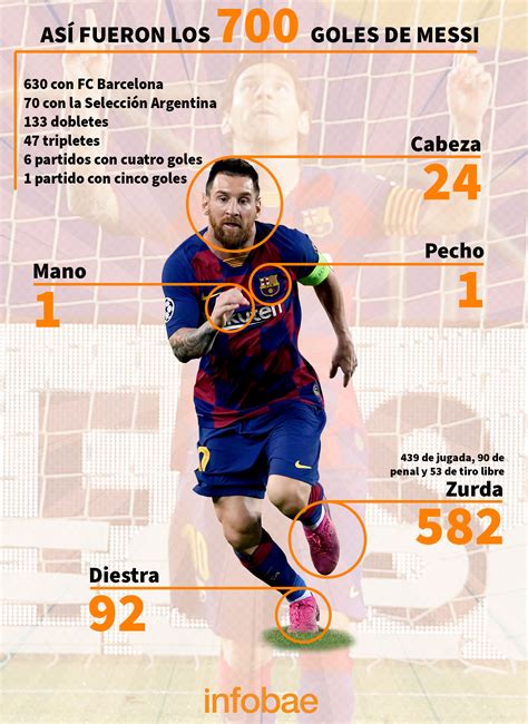 Con Una Sutileza Lionel Messi Gritó Su Gol N° 700 Y Se Unió Al Selecto