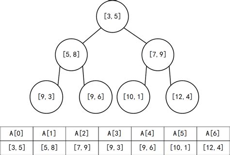 Data Storage Of Binary Heap Download Scientific Diagram