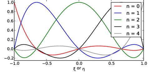 Lagrangian Basis Polynomials L N ξ Of Fourth Order In One Dimension