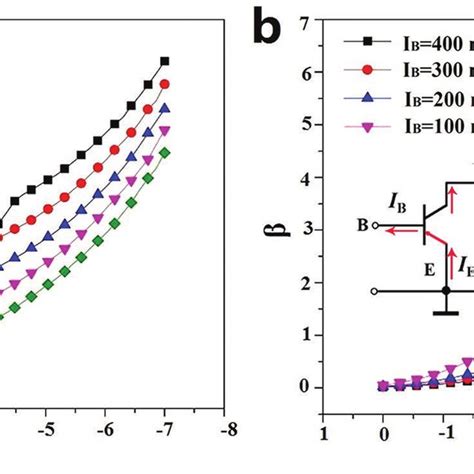 A Measured Forward Common Base Output Characteristics I C V Cb With