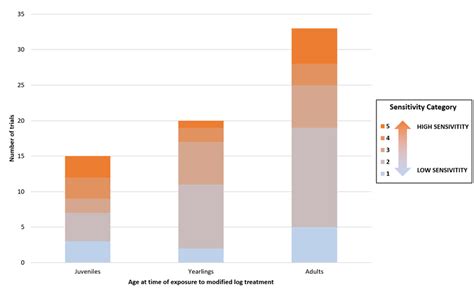 Stacked Bar Chart Displaying Sensitivity Categories Of Crows During Download Scientific Diagram