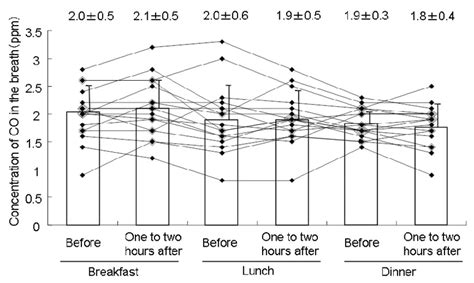 Diurnal Variation Patterns For Co Concentration In The Breath Of 17 Download Scientific Diagram