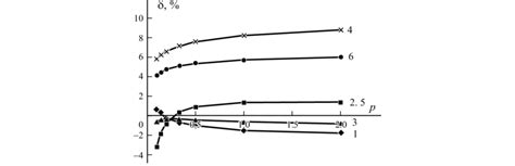 maximum errors of average temperature vs the parameter p in the entire
