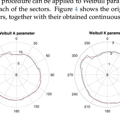Original Discrete Values For The Weibull Parameters And Their