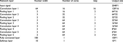Structural Parameters Of Wide Convolution Depth Neural Network Model Download Scientific Diagram