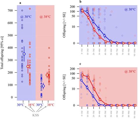 Adaptive Thermal Plasticity Enhances Sperm And Egg Performance In A