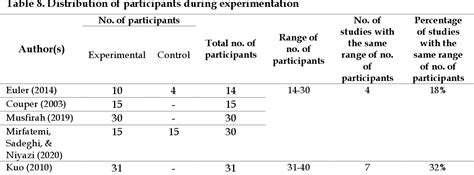 Table From The Effects Of Connected Speech Instruction On Second Or Foreign Language Learners