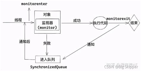 Synchronized 与 Reentrantlock 的区别reentrantlock和synchronized区别 Csdn博客