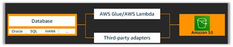 The AWS Connector For SAP SAP Community