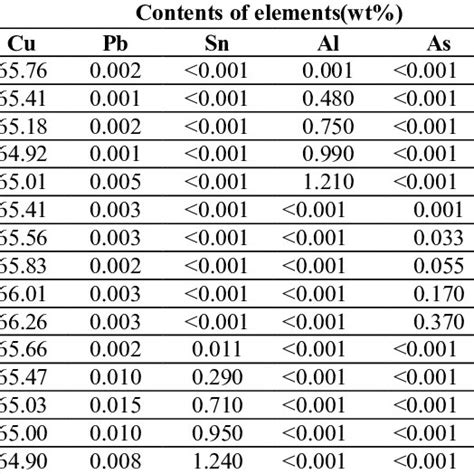The Results Of The Chemical Composition Analysis Download Scientific