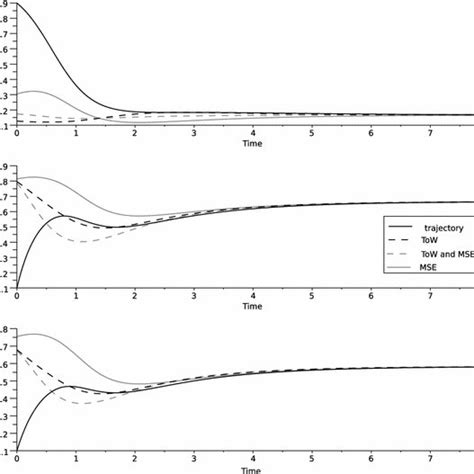 Trajectories Of The Carriers Sex Ratios The Trajectories Converge To Download Scientific