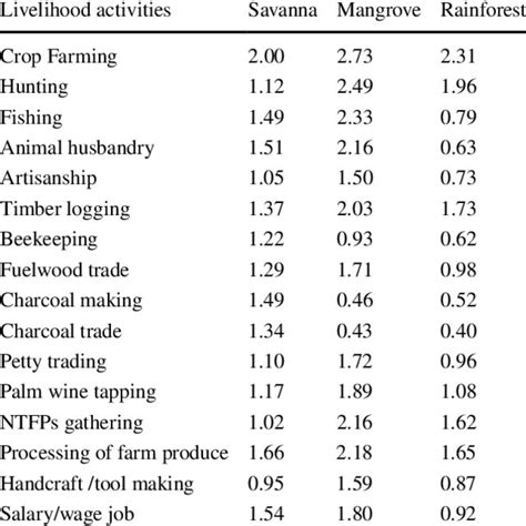 Framework On Vulnerability To Climate Variation And Adaptive Responses Download Scientific