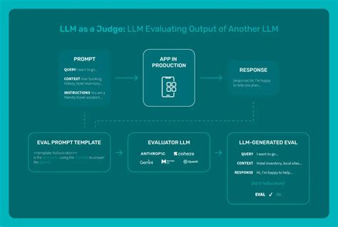 The Definitive Guide to LLM Evaluation - Arize AI