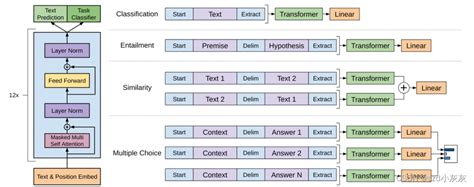 【论文笔记】——从transformer、bert、gpt 1、2、3到chatgptbert Gpt Csdn博客