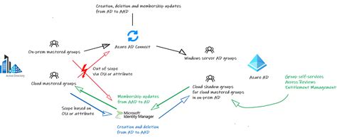 Azure Ad Identity Governance — Part 6 — Reach Back To On Premises By Alexander Filipin