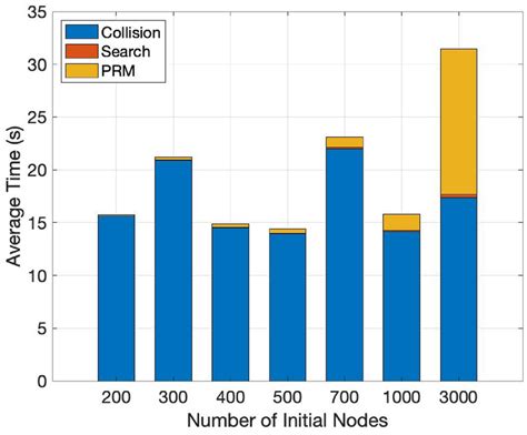Time Process Performance For Lazy Prm 3d Download Scientific Diagram
